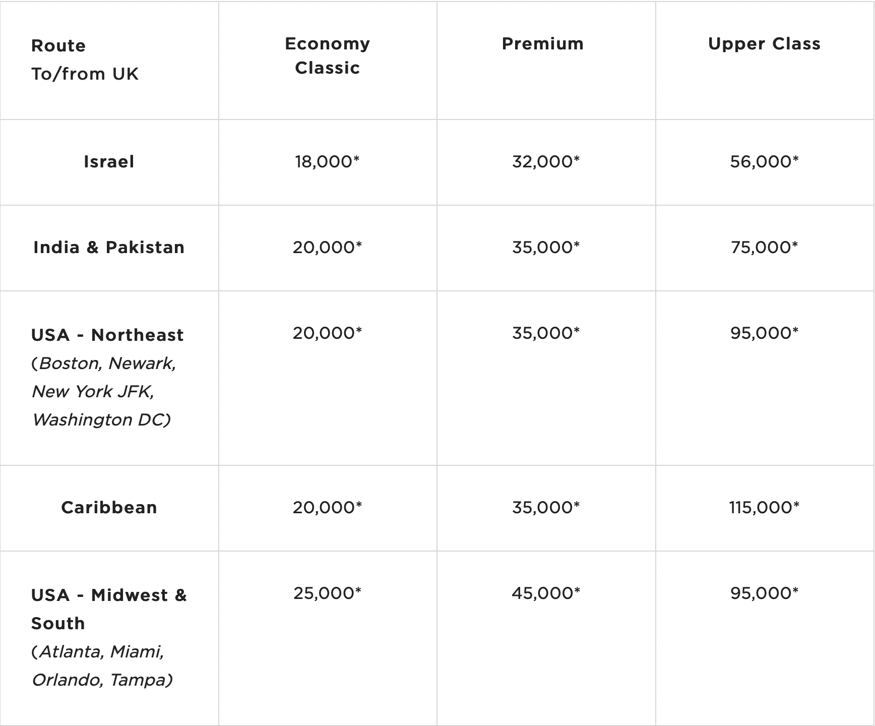 What are Award Charts? - Nonstop Points